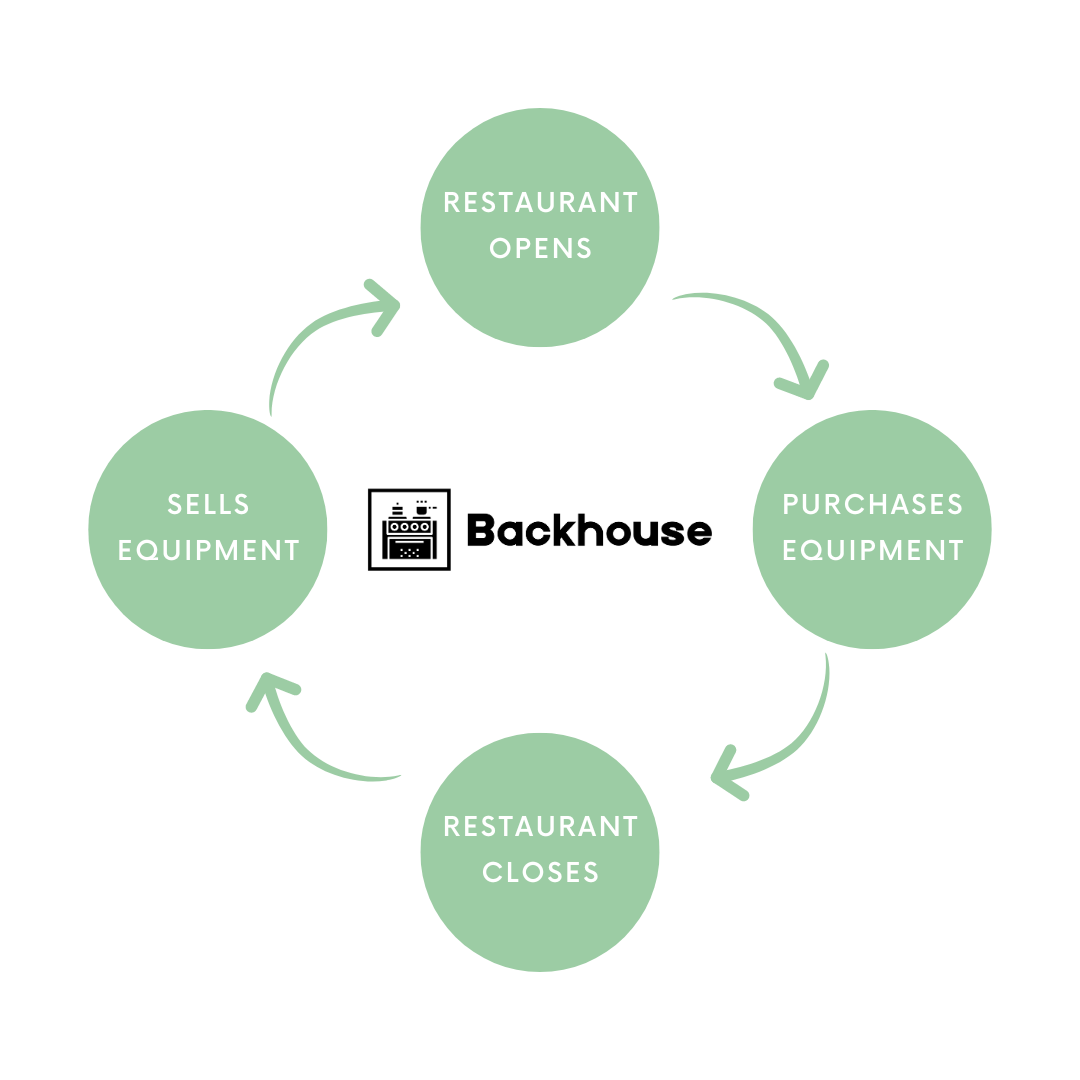 Buy pre-owned restaurant equipment